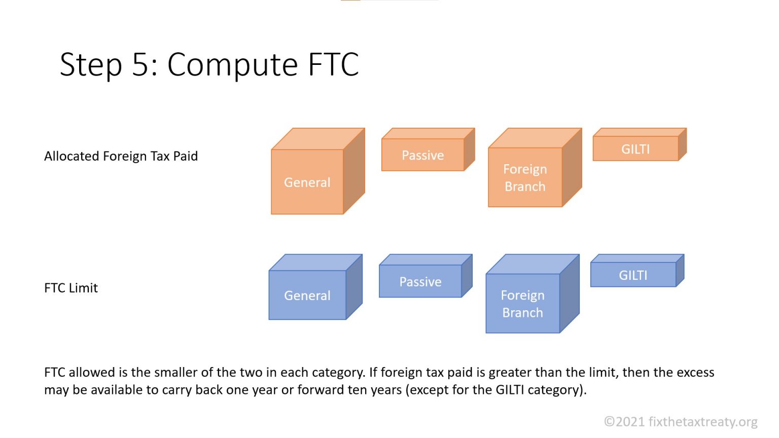 So, how do Foreign Tax Credits work??? – Let's Fix the Australia/US Tax ...